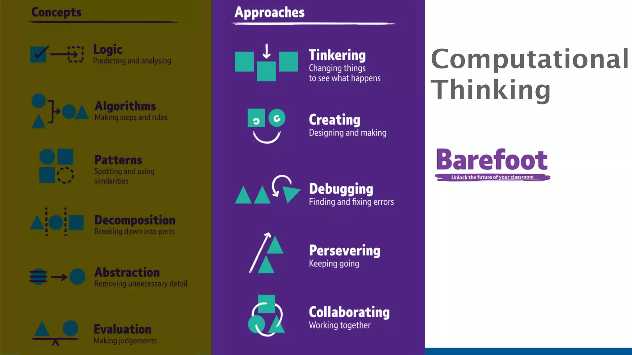 Computational thinking | PDF