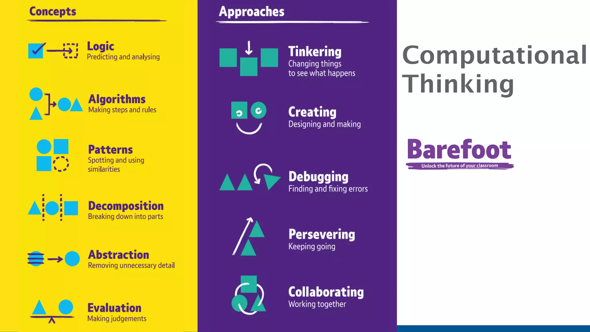 Computational thinking | PDF