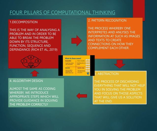 COMPUTATIONAL THINKING | PPTX | Technology & Computing