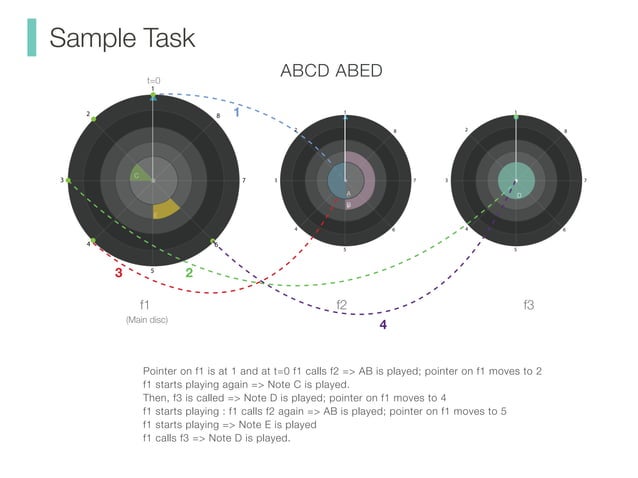 Computational thinking through music | PDF