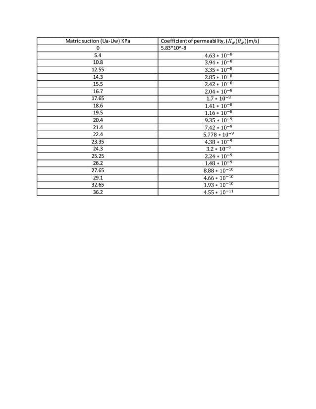 Computation Of Coefficient Of Permeability Function Pdf
