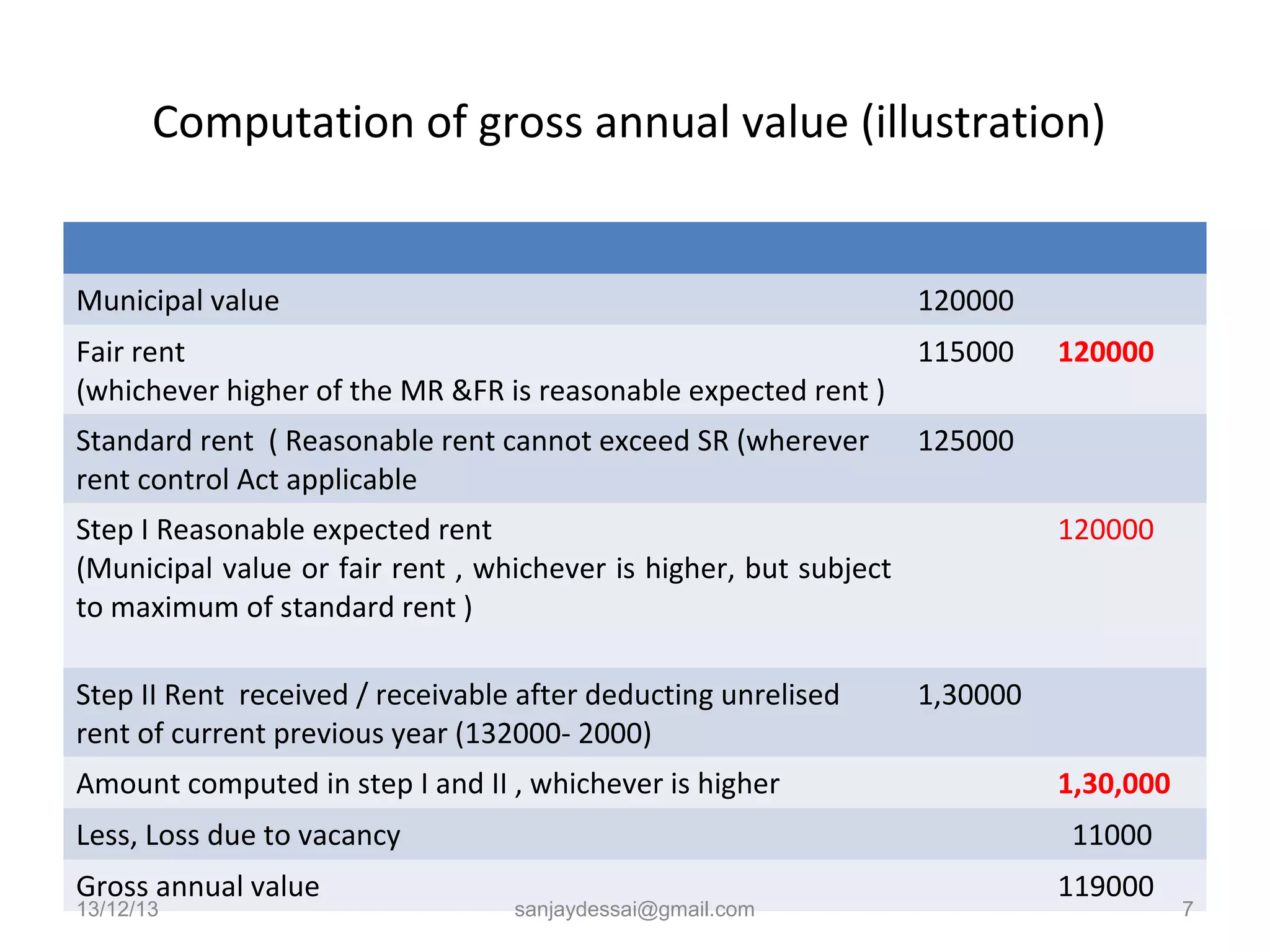 Computation of income from house property | PPT