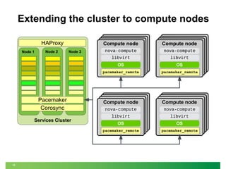 Compute node HA - current upstream development | PPT