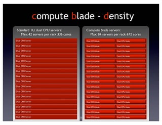 Compute Blades | PPT
