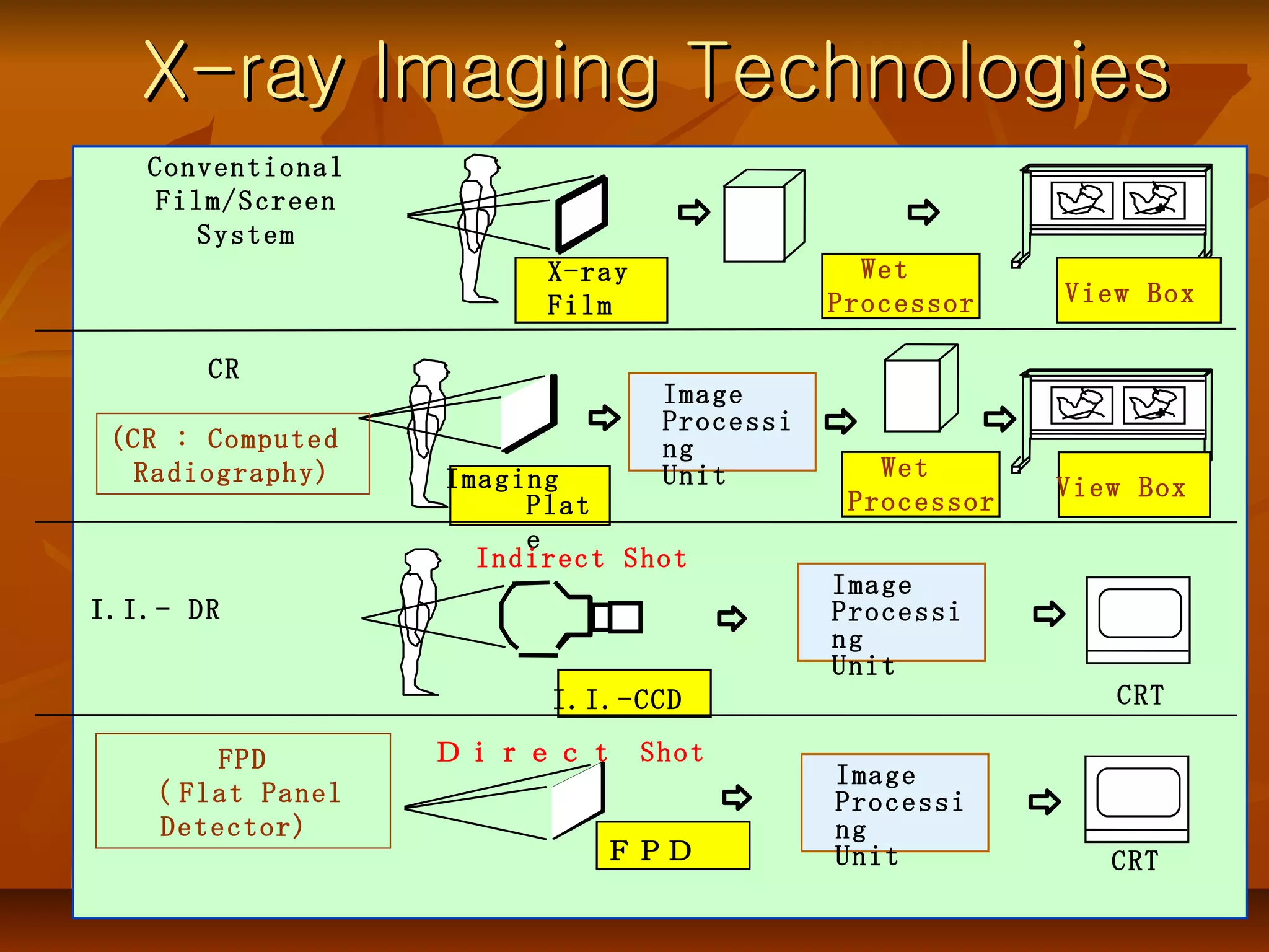 Computed radiography &digital radiography | PPT