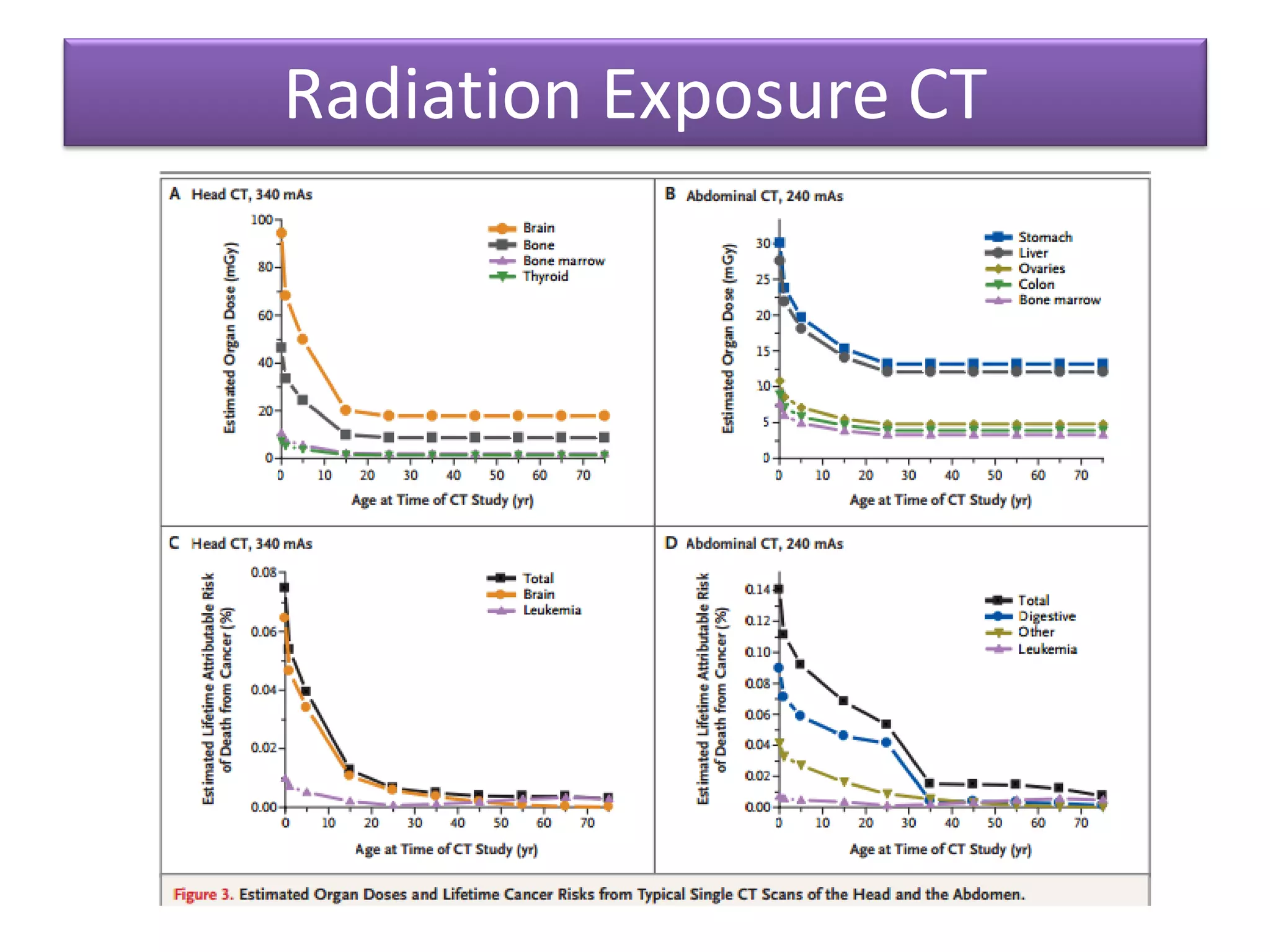 Computed tomography - radiation exposure | PDF