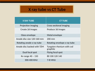 Computed_tomography_tube_and_its_advancements_by_Joginder.pptx