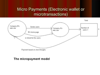 Computer - TYPES OF MORDEM E-PAYMENT SYSTEM | PPT