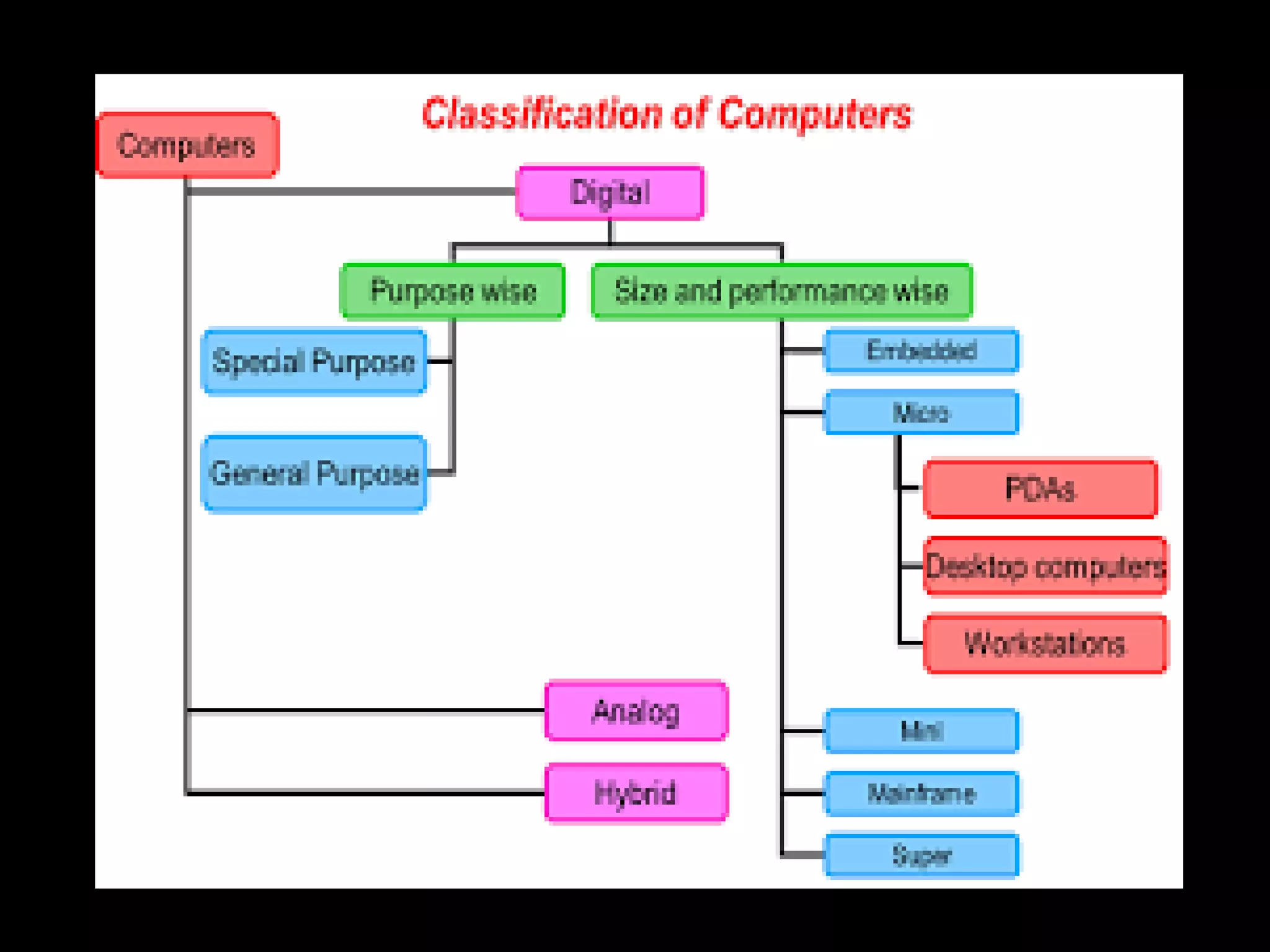 Generation of Computer | PPT