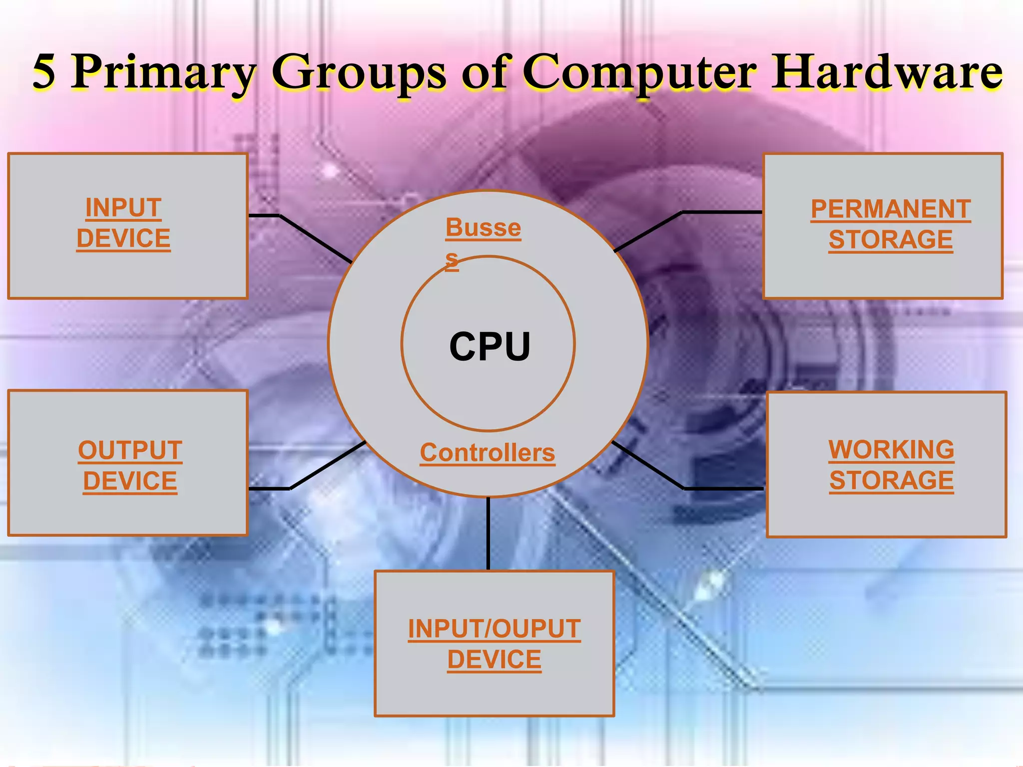 Five Primary Goups of Computer Hardware | PPTX