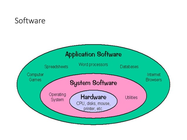 Basics of Computer hardware and Software | PDF