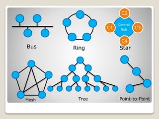 Computer: Network and its Topology | PPT