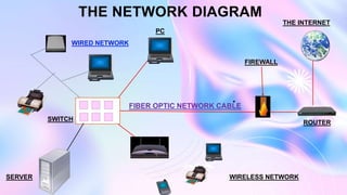 COMPUTER network | PPTX