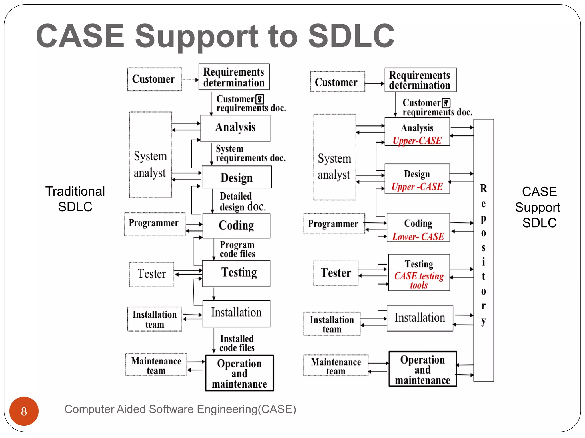Computer Aided Software Engineering Nayab Awan | PPTX