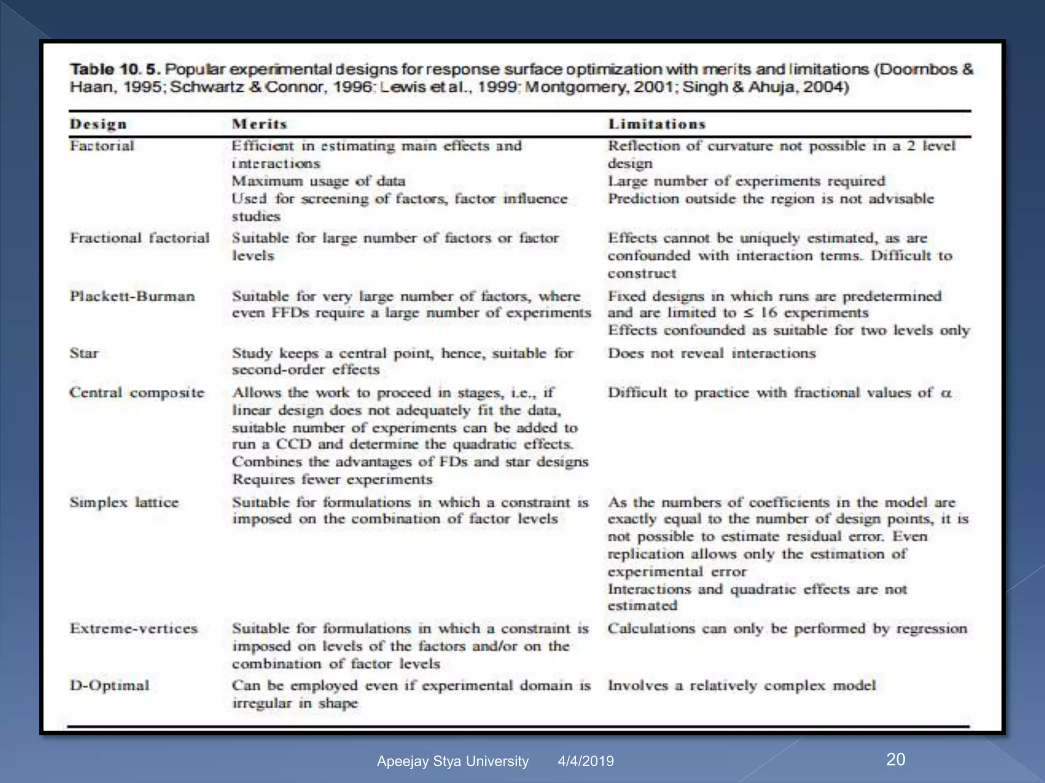 Computer aided formulation development | PPTX | Physics | Science