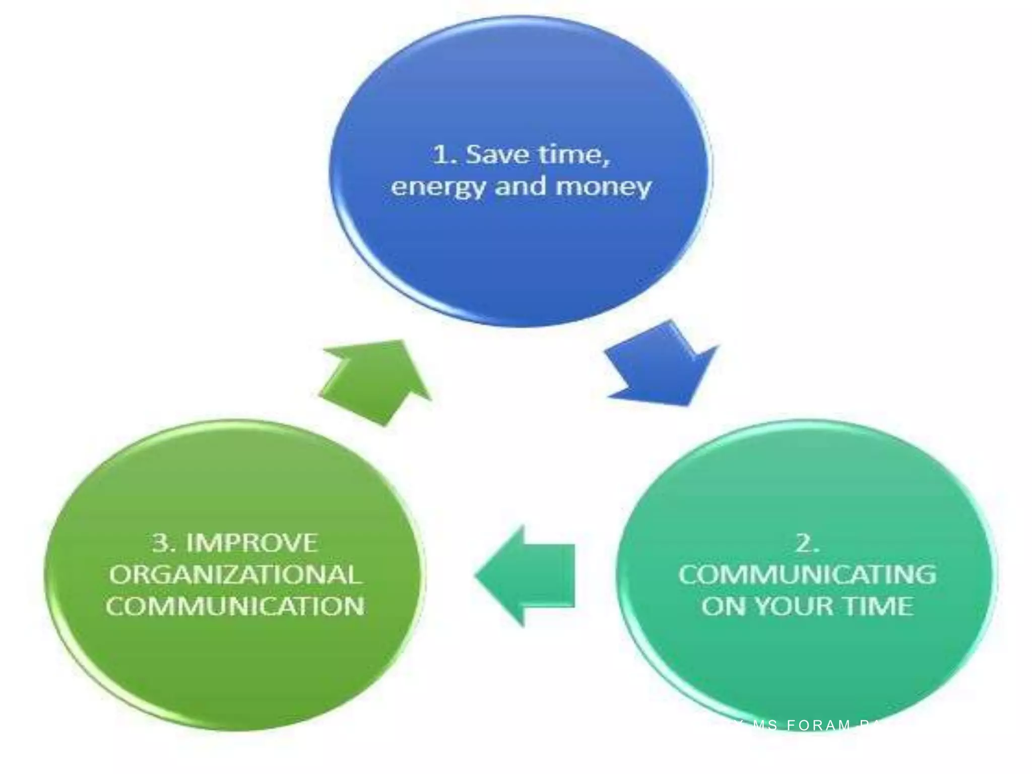 Computer based communication | PPT