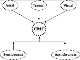 Computer based communication | PPT