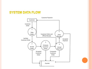 Computer Based Ordering System | PPTX