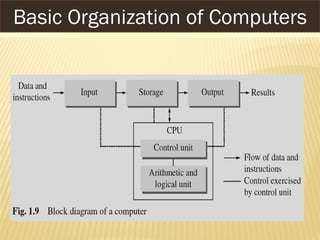 Computer fundamental | PPT