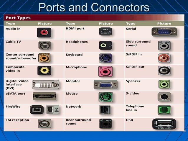 Computer hardware-ports-connectors | PPT