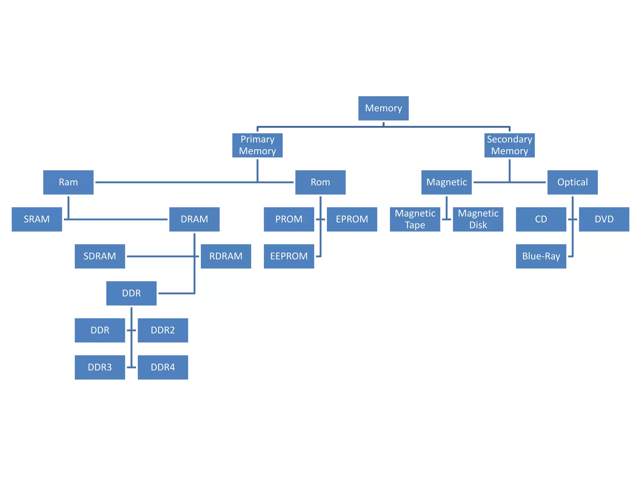 Computer memory | PPTX
