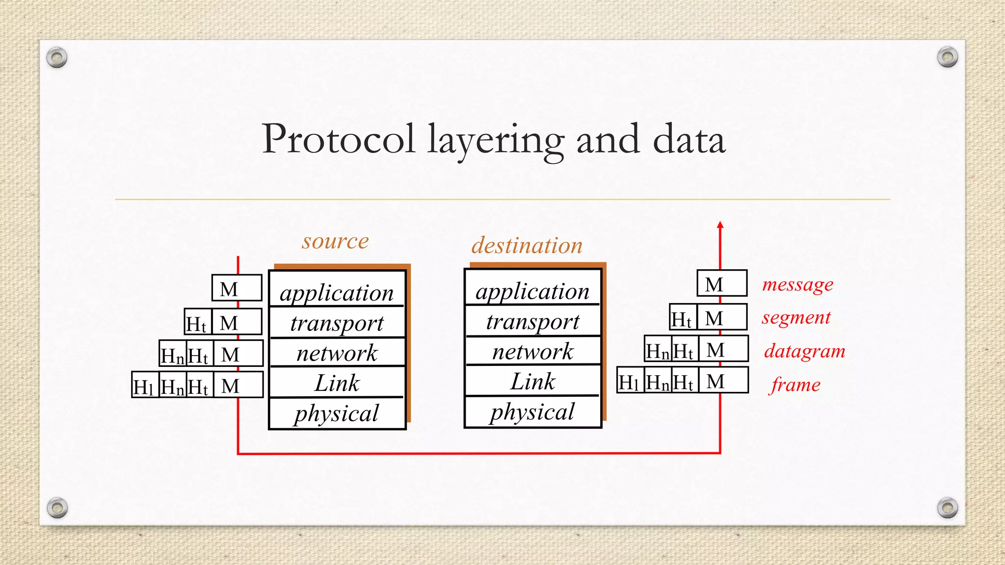 Computer networks-2 | PPT