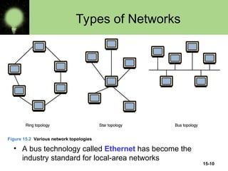 Computer-Networks,types of lan wan manNetwork.ppt