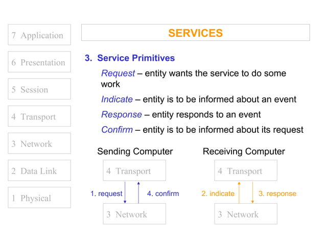 Computer networks--osi model | PPT