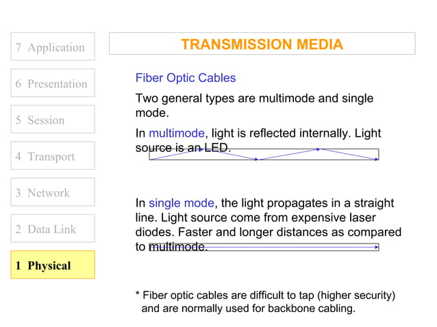 Computer networks--osi model | PPT
