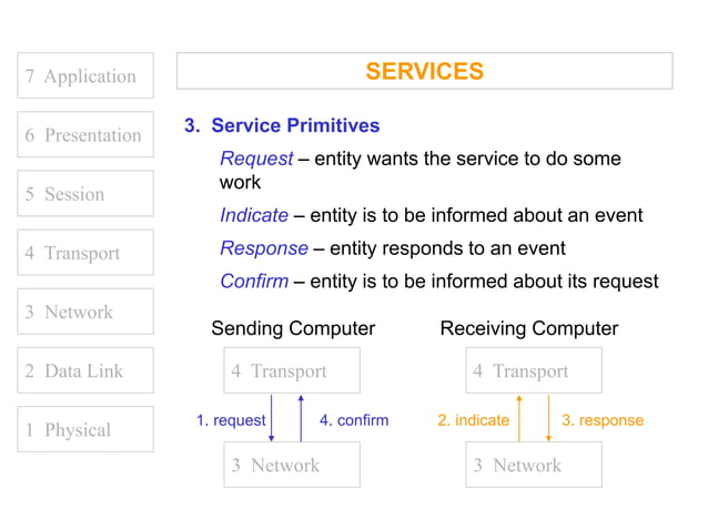 Computer-Networks--OSI_MODEL.ppt