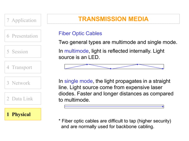 Computer-Networks--OSI_MODEL.ppt