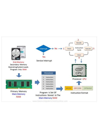 Computer Organization and Architecture Tutorial | PDF