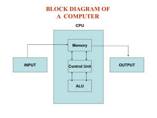 Computer, introduction, features, anatomy, | PPT