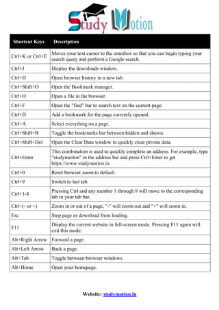 Basic Computer Shortcut Keys | StudyMotion | PDF | Desktop Publishing ...