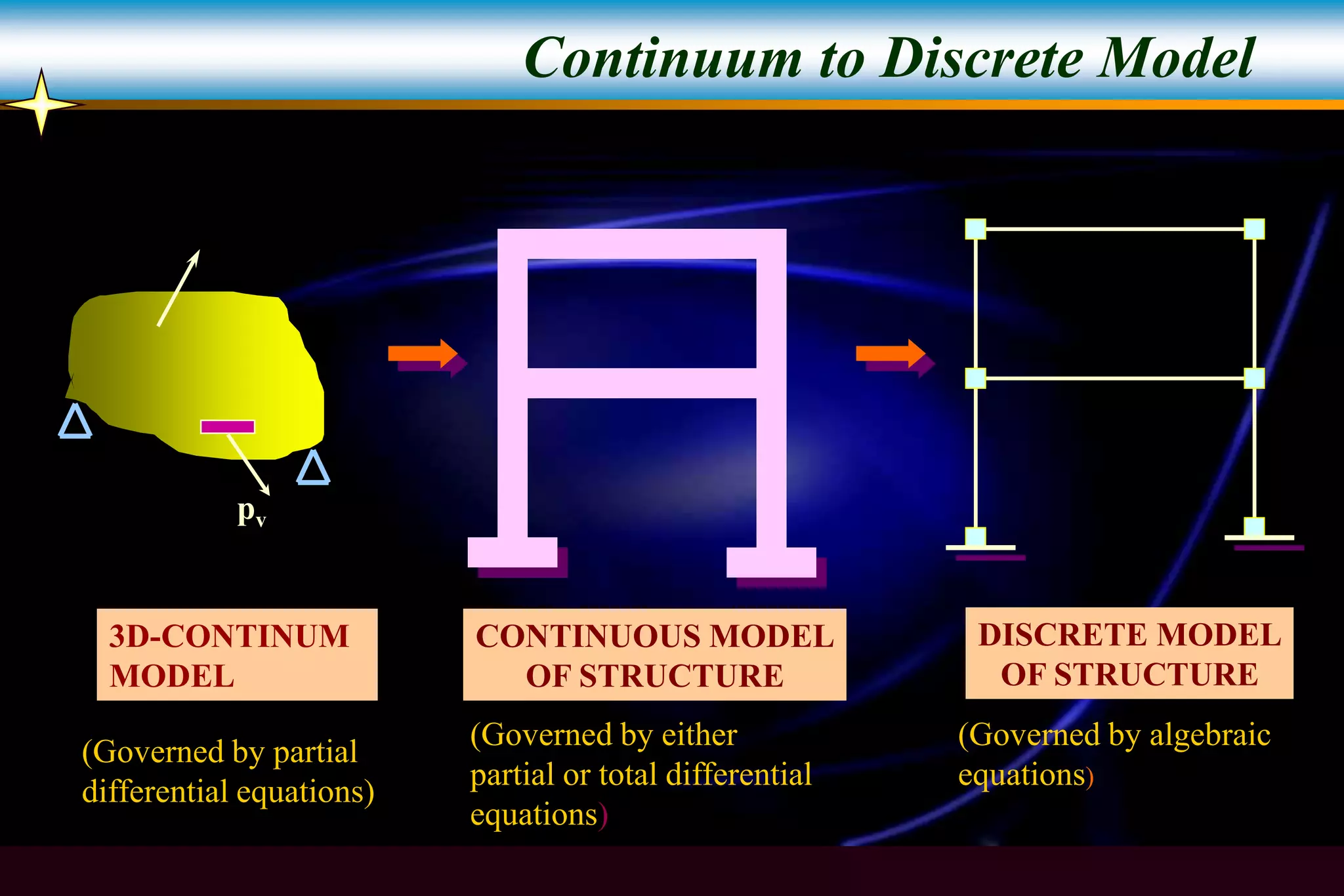 Computer Aided Analysis and Design Of Building Structures.ppt