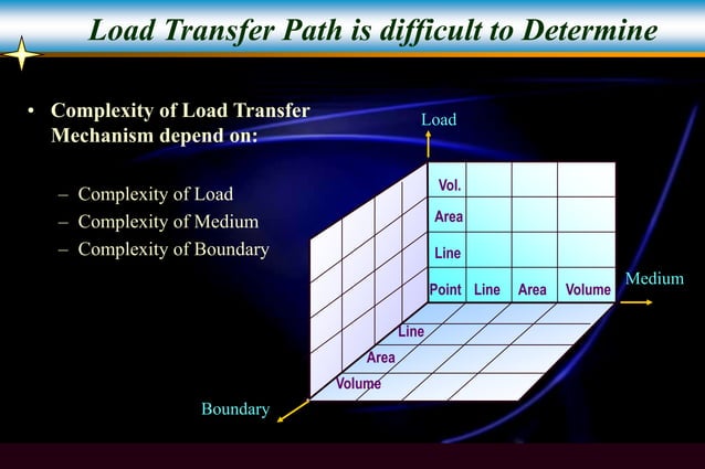 Computer Aided Analysis and Design Of Building Structures.ppt