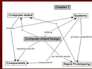 Computer aided design | PPT