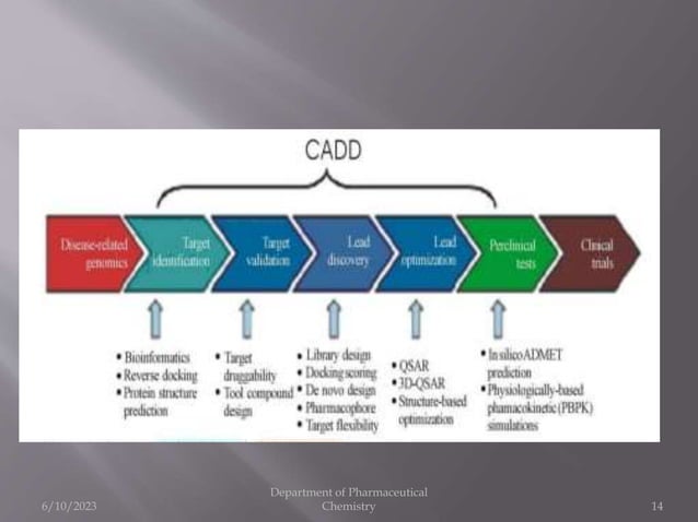 COMPUTER AIDED DRUG DESIGN.pptx | Chemistry | Science