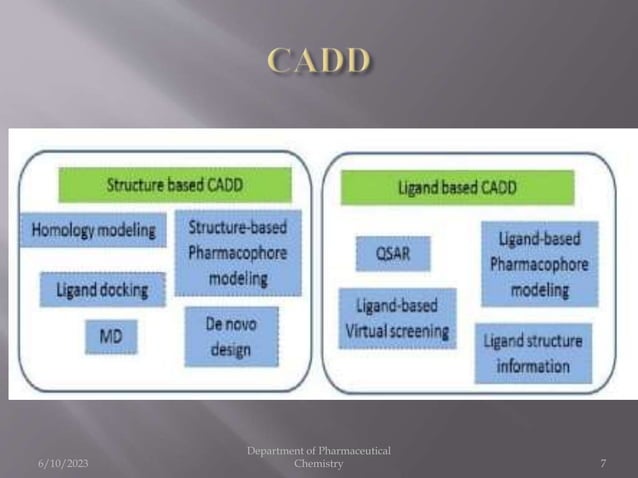 COMPUTER AIDED DRUG DESIGN.pptx | Chemistry | Science