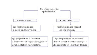 Computer aided formulation development | PPTX