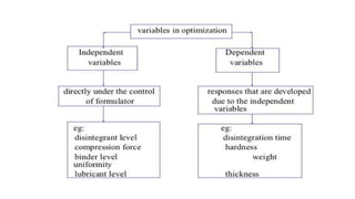 Computer aided formulation development | PPT
