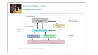 manufacturing support system | PPT