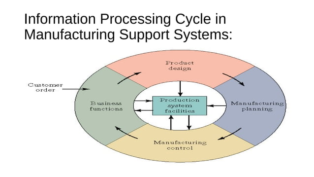 manufacturing support system