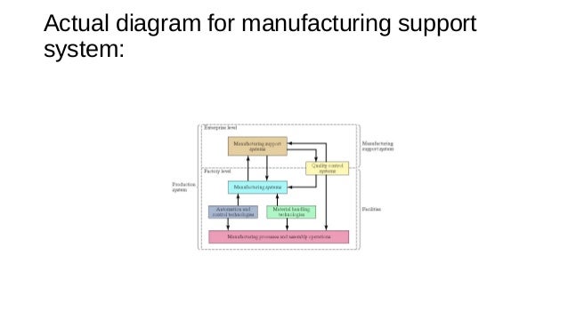 manufacturing support system