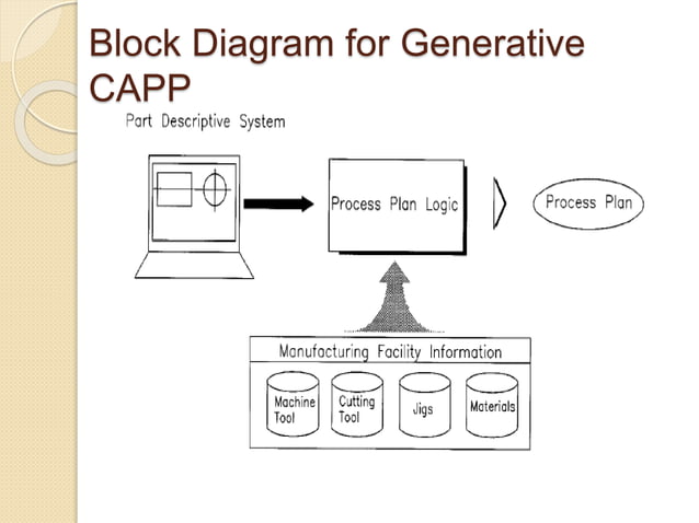 Computer Aided Process Planning (CAPP) | PPTX | Computing | Technology ...