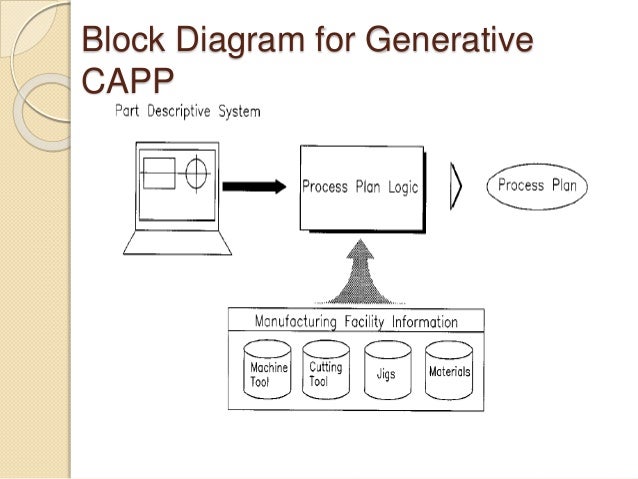 Computer Aided Process Planning (CAPP)