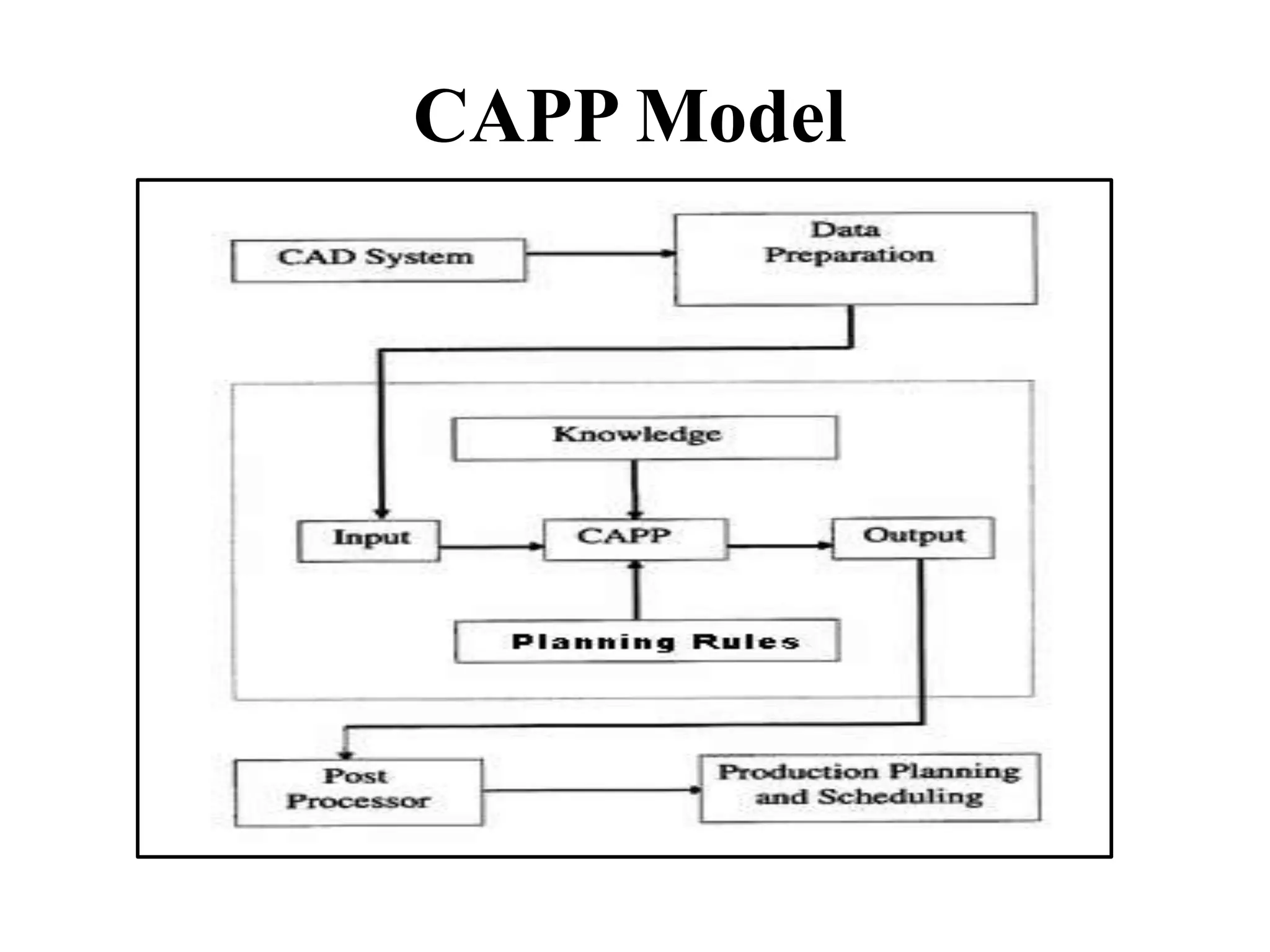 Computer Aided Process Planning (CAPP) | PPTX