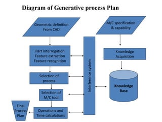 Computer Aided Process Planning (CAPP) | PPTX