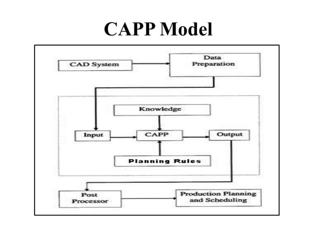 Computer Aided Process Planning (CAPP) | PPTX