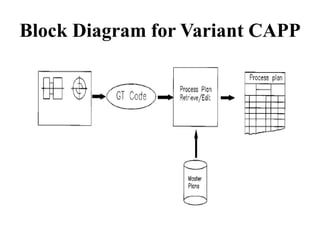 Computer Aided Process Planning (CAPP) | PPT